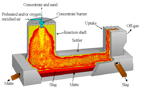 Nickel Flash Smelting :: Total Materia Article