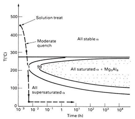 AlMg Alloys: Part Two :: Total Materia Article