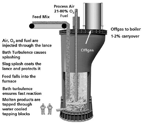 ISASMELT Process Technology :: Total Materia Article