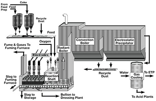 The KIVCET Smelting Process :: Total Materia Article