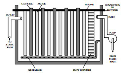The Electrowinning Process: Part One :: Total Materia Article