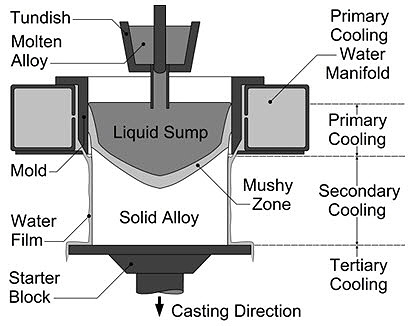 Direct-Chill Casting :: Total Materia Article