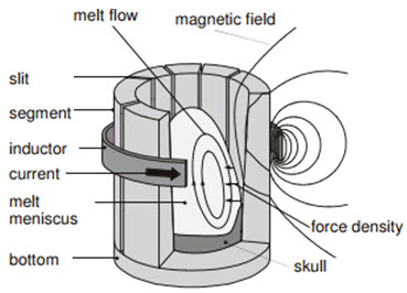 Cold Crucible Induction Melting :: Total Materia Article