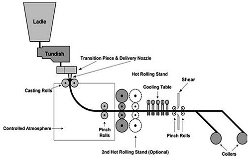 Magnesium Alloy Strip Casting :: Total Materia Article