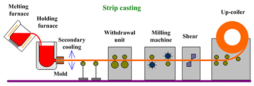 Aluminum Strip Casting :: Total Materia Article