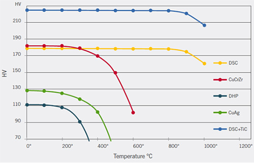 Dispersion Strengthened Copper Alloys: Part Two :: Total Materia Article