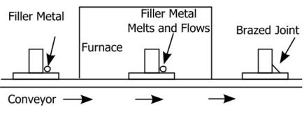 Furnace Brazing :: Total Materia Article