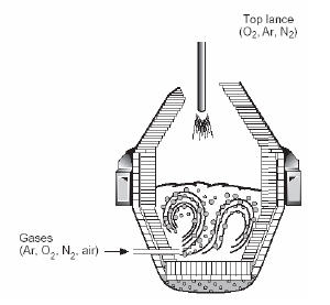 Production of Stainless Steel: Part Two :: Total Materia Article