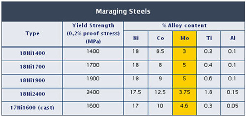 Maraging Tool Steels :: Total Materia Article