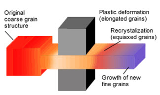 Cold and Hot Forging: An Overview :: Total Materia Article