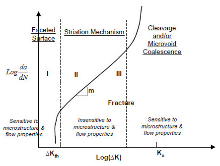 Linear Elastic Fracture Mechanics (LEFM): Part Two :: Total Materia Article