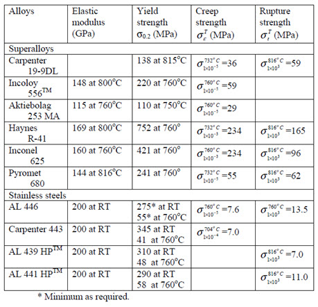 High Temperature Materials :: Total Materia Article