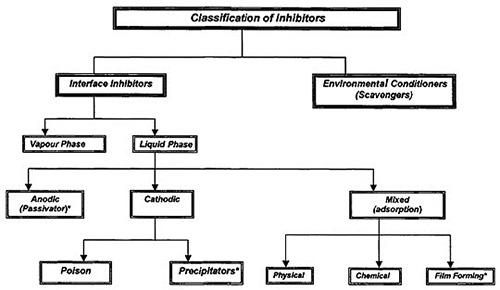 Corrosion Inhibitors :: Total Materia Article