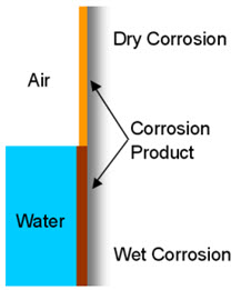 Wet Corrosion :: Total Materia Article