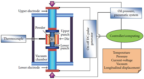 Spark Plasma Sintering :: Total Materia Article