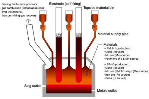Ferro-alloy production: Part Two :: Total Materia Article