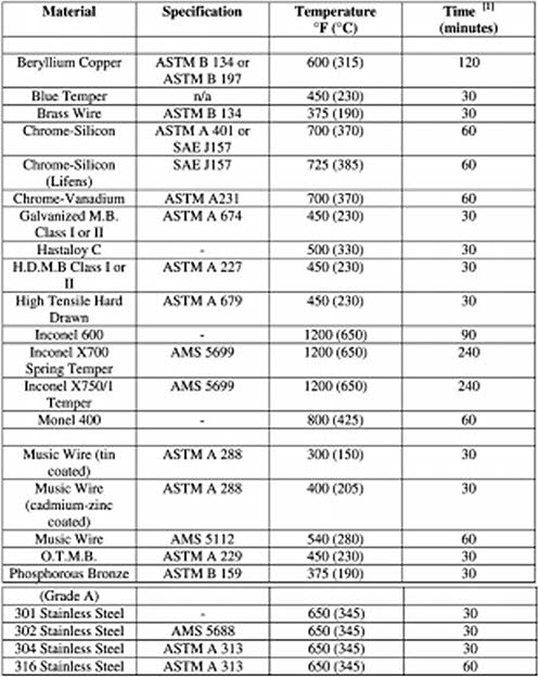 Stress Relief of Steels :: Total Materia Article