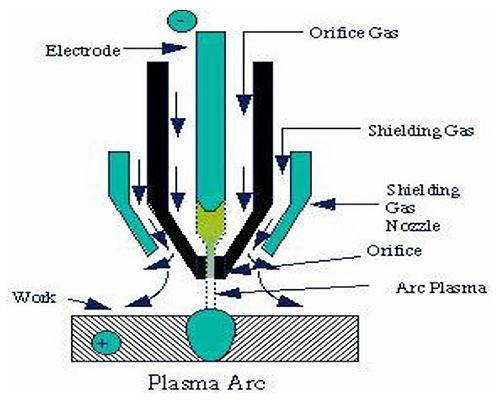 Plasma Transferred Arc Welding :: Total Materia Article