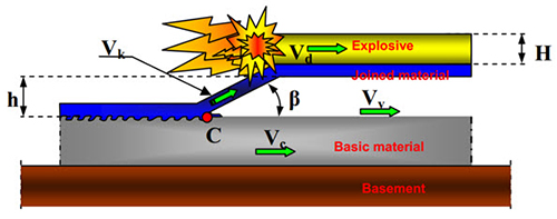Explosive Bonding of Steel :: Total Materia Article