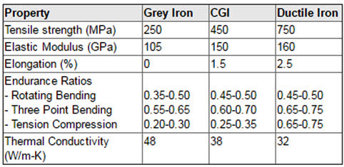 Compacted Graphite Iron: Part Two :: Total Materia Article
