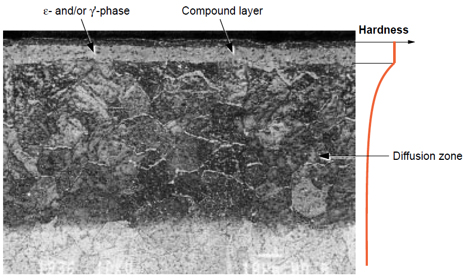 The Nitrocarburizing Process: Part One :: Total Materia Article