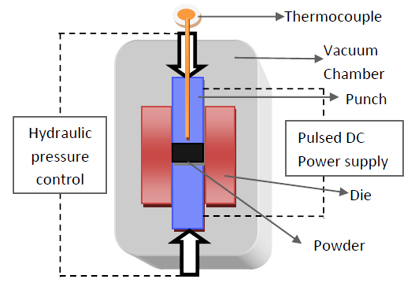 Iron Spark Plasma Sintering (SPS): Part One :: Total Materia Article