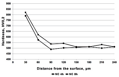 The Nitrocarburizing Process: Part Three :: Total Materia Article
