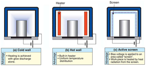 Plasma Nitriding of Steels: Part One :: Total Materia Article
