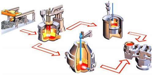The Argon Oxygen Decarburization Process :: Total Materia Article