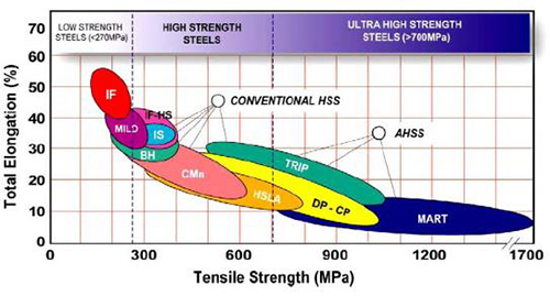 Dual Phase Steel: Part One :: Total Materia Article