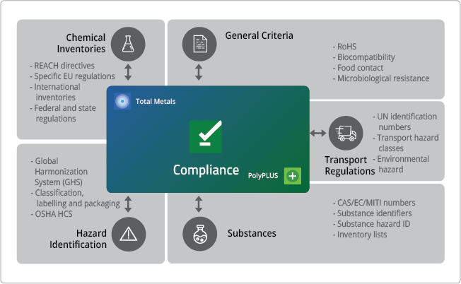 Total Materia - Compliance
